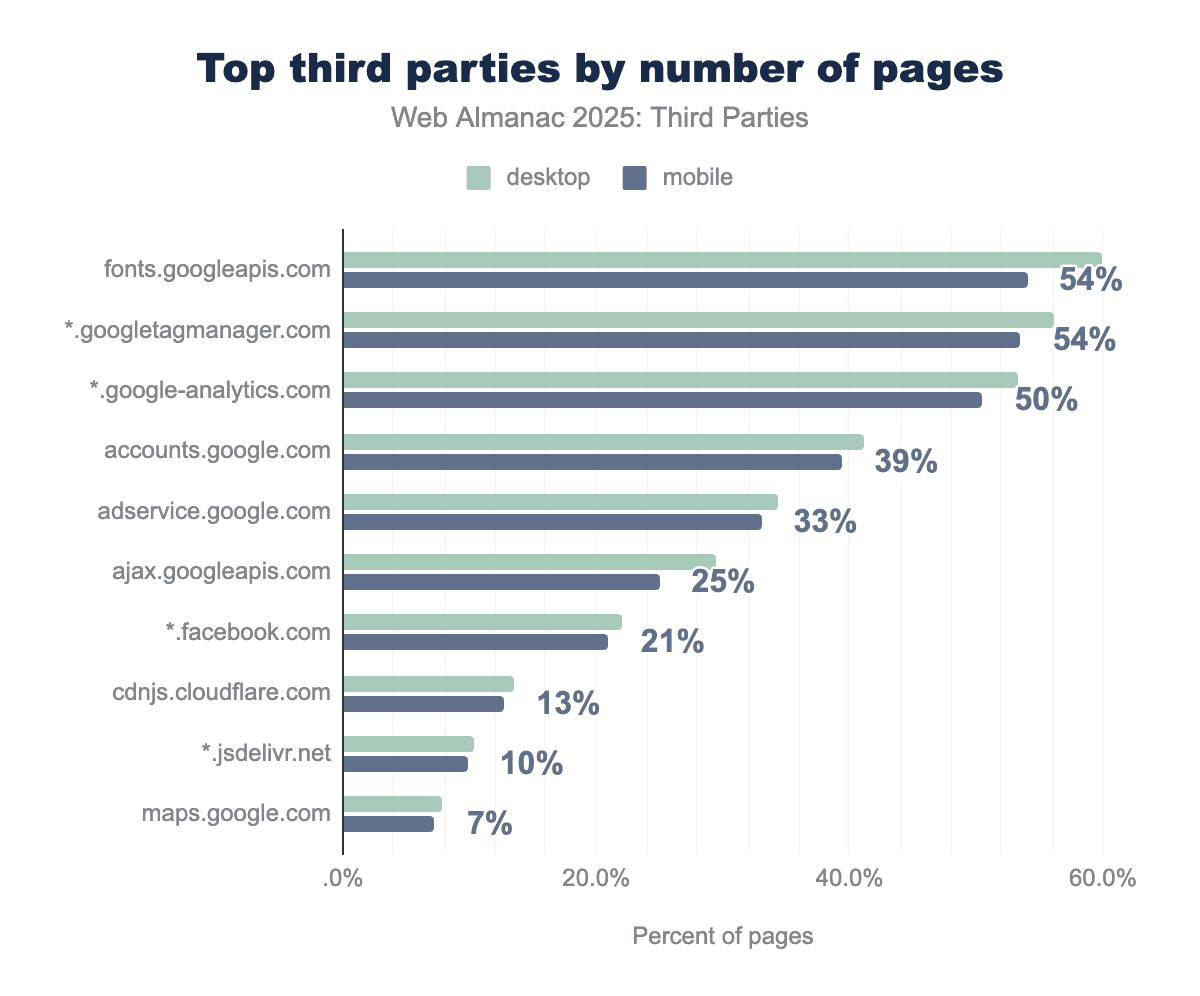 Third Parties | 2025 | The Web Almanac by HTTP Archive